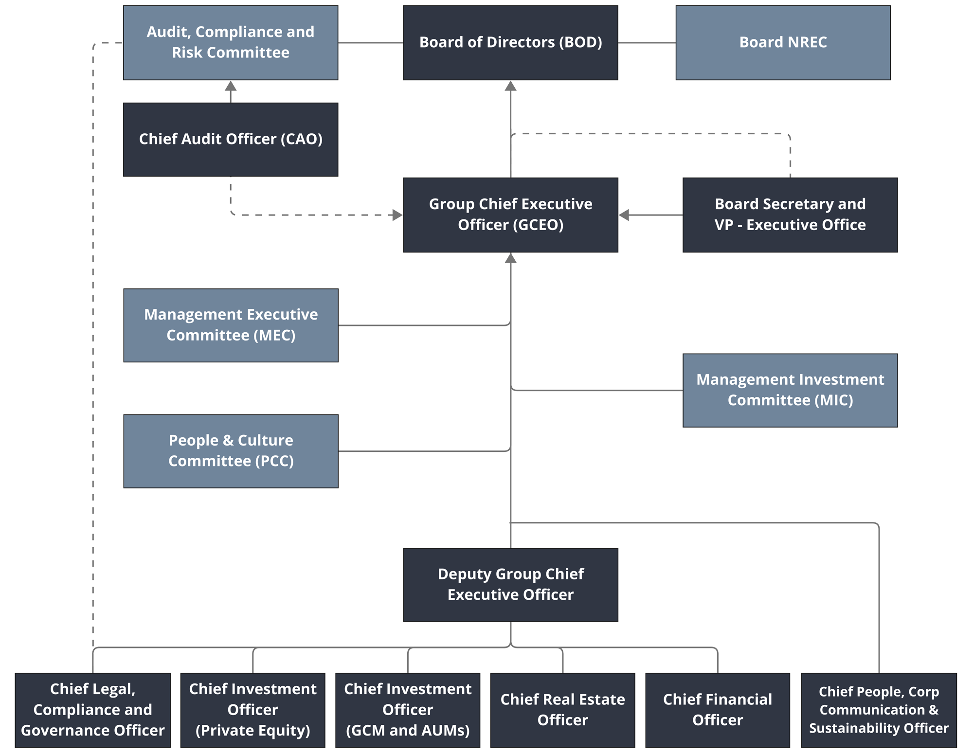 Governance - Ominvest